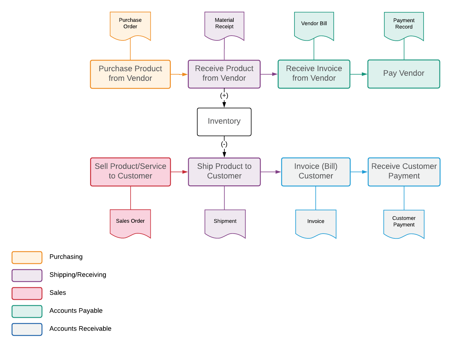 Business Processes Overview